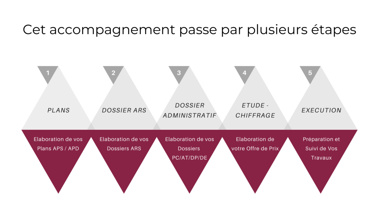 Vos projets de Pharmacies - Vous accompagner - Metamorphose